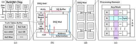 Overview Of Resqm A Layout Of Resqm Chip B Architecture Of