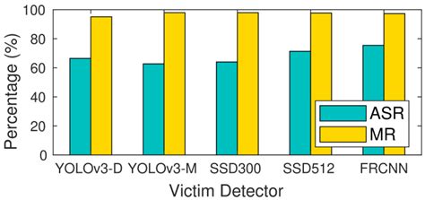 Understanding Object Detection Through An Adversarial Lens Deepai