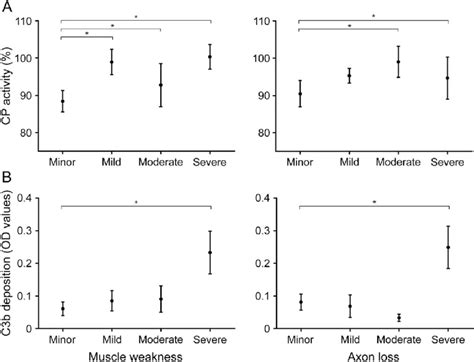 Classical Complement Pathway Activity And Disease Severity Download Scientific Diagram