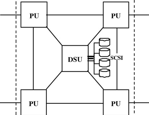 Omega Cluster Structure Puprocessor Unit Dsu Disk Subsystem Unit Download Scientific Diagram