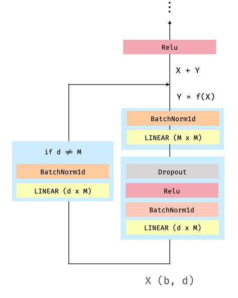 Pytorch Widedeep Deep Learning For Tabular Data Iii The Deeptabular Component Infinitoml