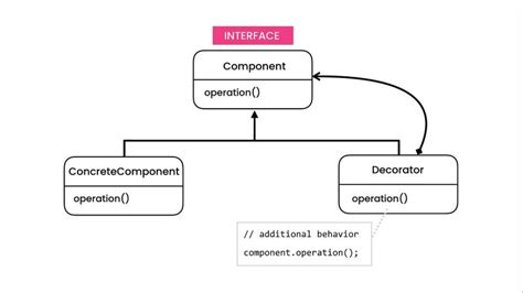 Anubhav Gupta On Linkedin Decorator Design Pattern