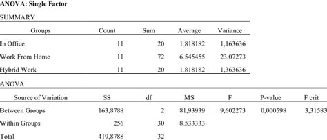 Anova Single Factor Calculating The Global P Value For The Null Hypothesis Download