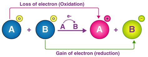 Acid Base And Redox Reactions Inorganic Chemistry Pdf Download