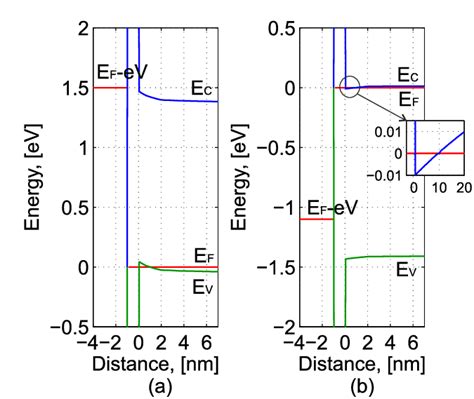 Tunnelling Current Spectra For The N Gaas With A Doping Concentration Download Scientific