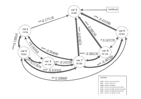 Path Diagram 1 Showing 6 Predictor Variables And A Residual Effecting Download Scientific
