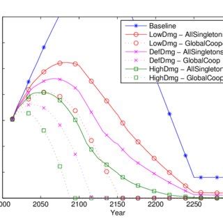 3 Global CO 2 Emissions In The All Singletons And Global