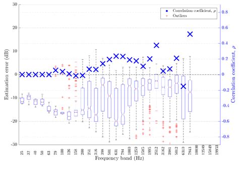 Frequency Dependent Drr Estimation Error In Babble Noise For All Snrs