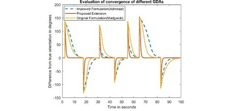 convergence of existing gda algorithms and the new formulation