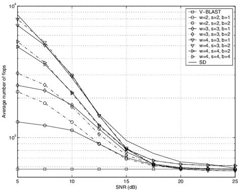 Complexity Of Different Detectors In An 8 × 8 Qpsk Mimo System Download Scientific Diagram