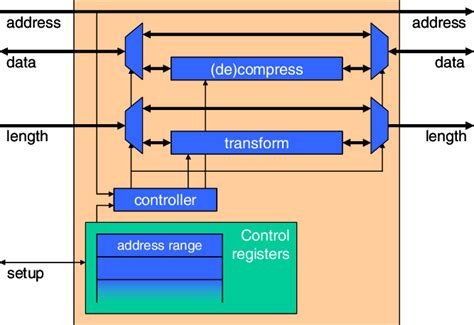 embedded compression block diagram download scientific diagram