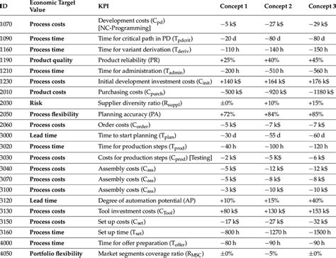 Comparing The Modular Product Architecture Concepts From The Use Case Download Scientific