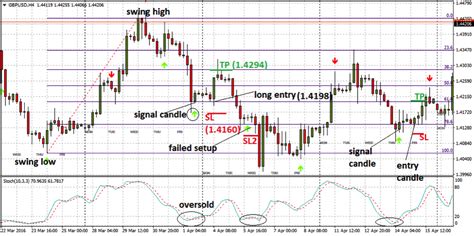Forex Indicators Stochastic Oscillator United Forex Money Exchange Bengaluru Karnataka