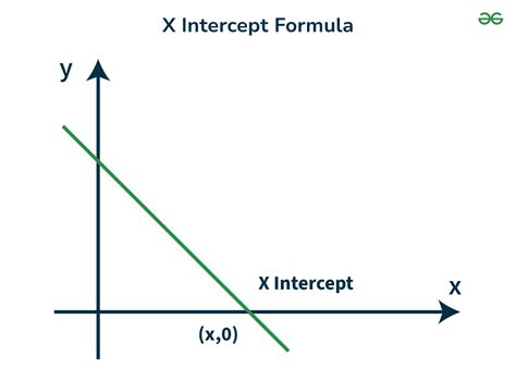 X And Y Intercept Formula GeeksforGeeks
