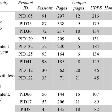 Clustering Of The 12 Products Based On Pca Download Table