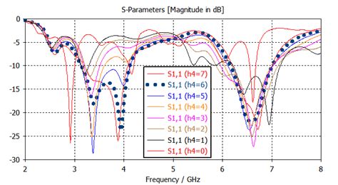 Reflection Coefficient Value Variation For Different Air Gap Value With