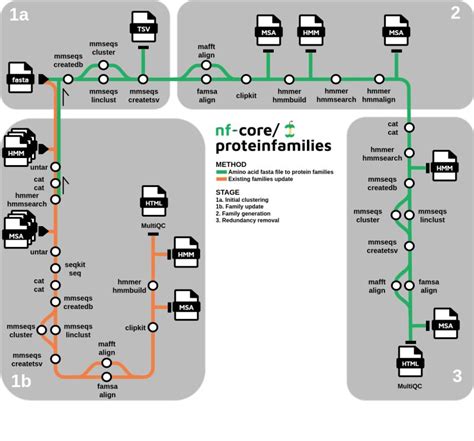Our Nf Coreproteinfamilies Pipeline Has Just Had Its First