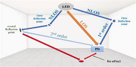 figure 1 from on papr reduction technique for indoor vlc systems based on noise cancellation