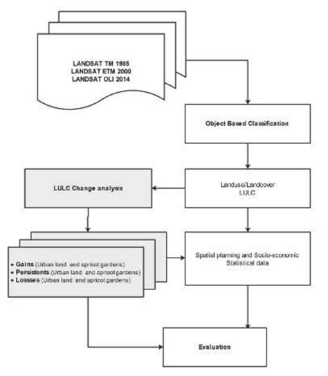 Flowchart Landsat Tm 1985 Landsat Etm 2000 And Landsat Oli 2014 Download Scientific