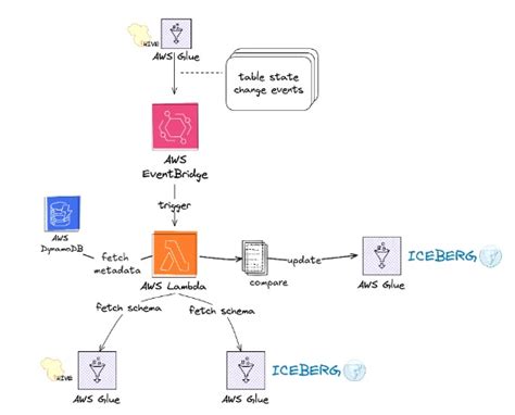 Melting The Ice — How Natural Intelligence Simplified A Data Lake Migration To Apache Iceberg