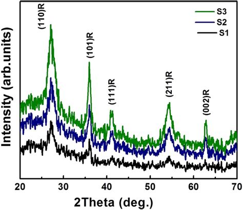 X Ray Diffraction Patterns Of Rutile Tio 2 Films Deposited At Various Download Scientific
