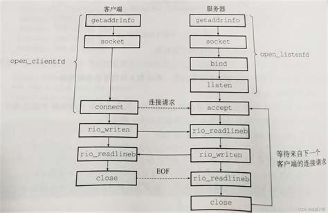 Linux 网络编程 Csdn博客 Linux 网络编程 Csdn博客