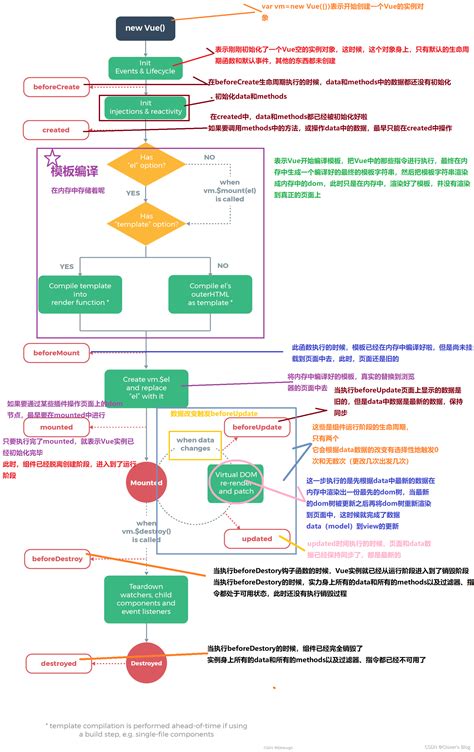 Vue生命周期的理解 阿里云开发者社区