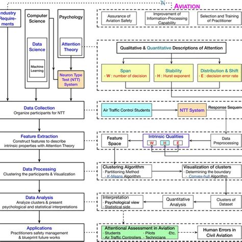 Aviation Safety Visual Attention Theory And Clustering Algorithm Download Scientific Diagram