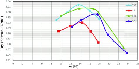 Standard Compaction Curve For Sandy Soil Specimens Download