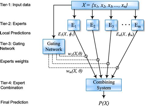 mixture of experts model download scientific diagram