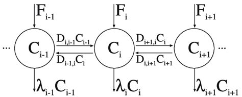 Mono Dimensional Environment Of Compartments For The No Dynamics
