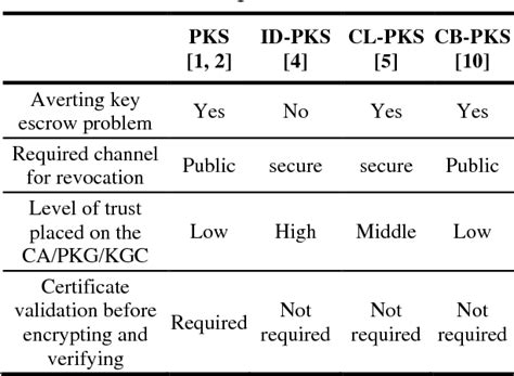 Table 1 From A Short Certificate Based Signature Scheme With Provable