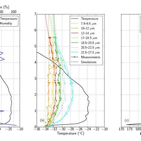 Vertical Profiles Of A Temperature And Relative Humidity Measured By Download Scientific