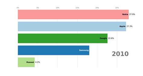 Mastering Data Visualization Effective Visuals Guide