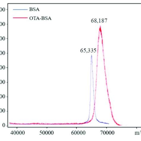Maldi Tof Ms Spectra Of Bsa And Ota Bsa The M Z Values Of Bsa And Download Scientific Diagram