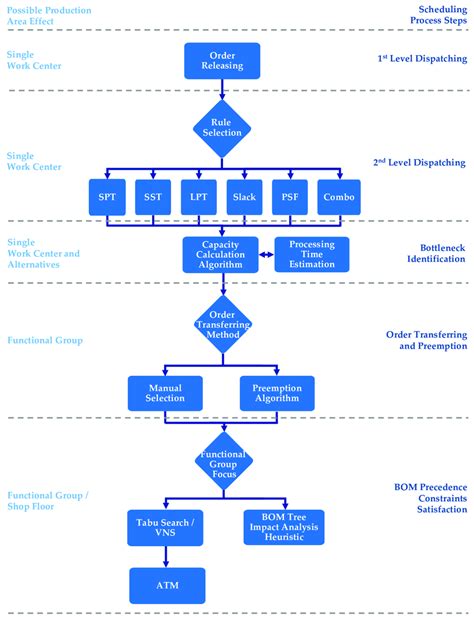 Algorithms For Core Dss Functionality Download Scientific Diagram