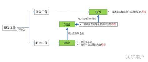 理论（原理）与技术的关系是什么？ 知乎