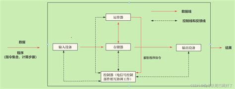 冯诺依曼计算机架构：从传统到现代的发展 csdn博客