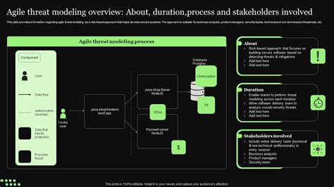 Ethical Technology Utilization Agile Threat Modeling Overview Duration