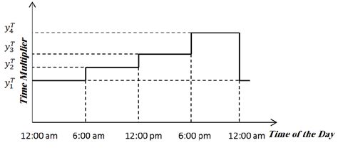 Time Of The Day Multiplier Curve Download Scientific Diagram