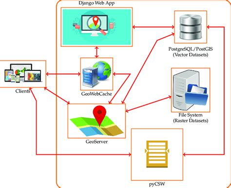 20 django data flow diagram cristianacal