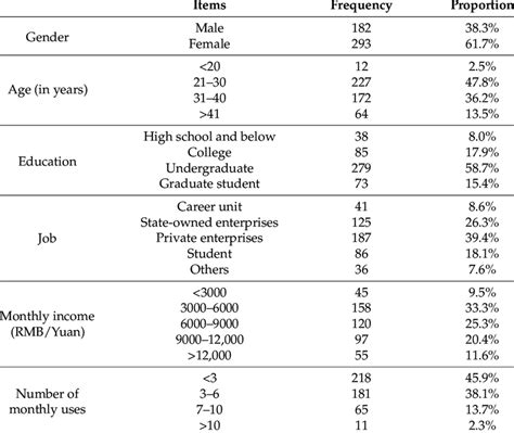 Descriptive Statistics N 475 Download Scientific Diagram