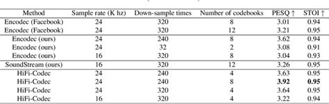 Hifi Codec Group Residual Vector Quantization For High Fidelity Audio Codec
