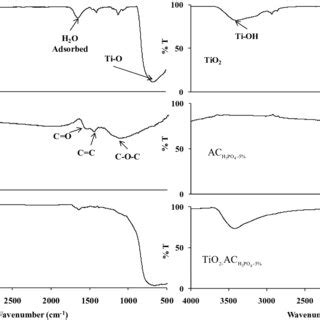 FTIR Spectra Of TiO 2 And Download Scientific Diagram
