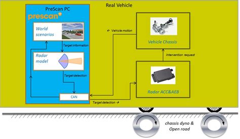 Matlab使用笔记（七）：将prescan连接matlab实现仿真 附录：自动无人驾驶仿真软件prescan的应用介绍prescan生成随机交通流并仿真 Csdn博客