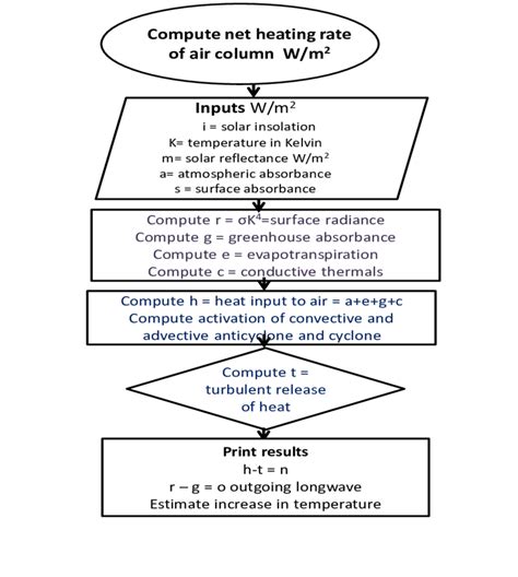 Computing Flow Sheet For The Action Model Download Scientific Diagram