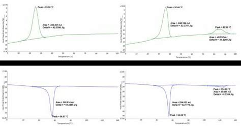 a cooling thermogram of pcl nanofibers b cooling thermogram of