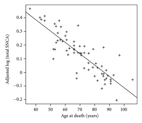 Age At Death Versus Total Snca Expression Values Adjusted For Ph Pmi Download Scientific