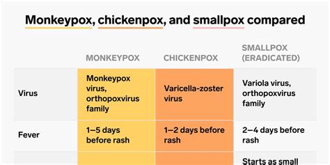 Monkeypox Symptoms Compared To Smallpox And Chickenpox Business Insider