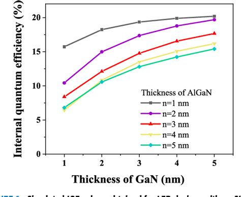 Figure 1 From Improved Performance Of Gan Based Ultraviolet Leds With Electron Blocking Layers